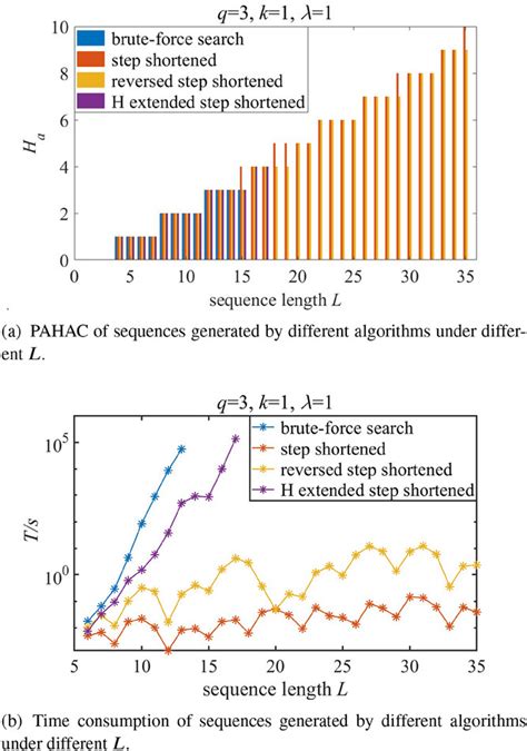 Low‐complexity Algorithms For Generating Frequency Hopping Sequences