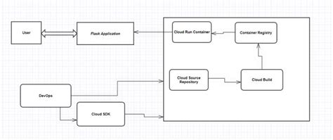 Sandeep Singh On Linkedin Gcp Cicd Project Deployment Of A Flask Application To Cloud Run