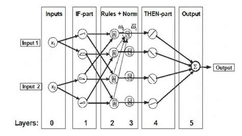 Structure Of Neuro Fuzzy Controller Download Scientific Diagram
