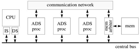 Prophid Heterogeneous High Performance Multiprocessor Architecture