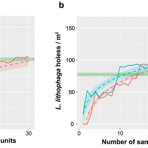 Interpolation Curves For Lithophaga Lithophaga Holes Density Data In Download Scientific