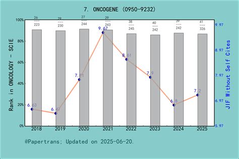 期刊影响因子2024 2025 Oncogene Oncogene Issn 0950 9232 Eissn 1476 5594