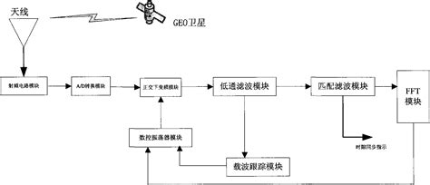 time slot synchronous system and method of geo satellite mobile