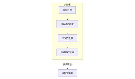 大模型中间件：提示词攻击防护的核心防线 ——中间件架构中的安全设计与工程实践大模型安全中间件 Csdn博客