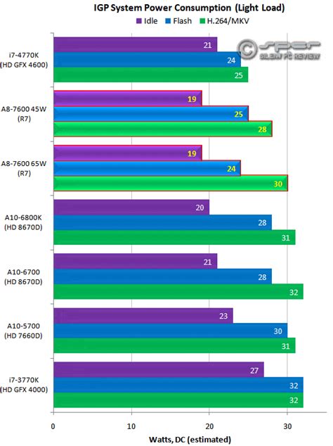 Amd A8 7600 Kaveri Apu Silent Pc Review