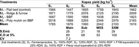 Effect Of Moisture Conservation Practices And Inm On Kapas Yield Of Bt
