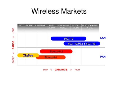 PPT Overview Of IEEE Wireless Network Standards PowerPoint Presentation ID 5988742