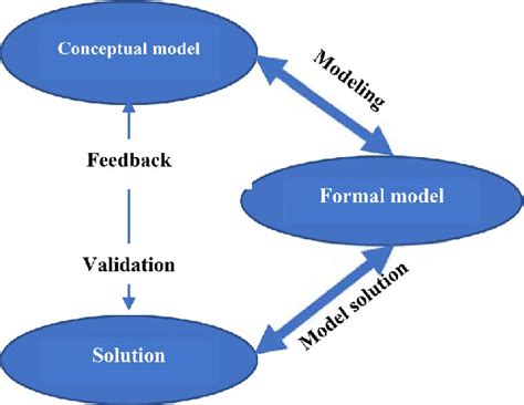 Formal Solution Process Formal Model Download Scientific Diagram