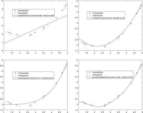 Comparison Between An Underfitted A Fit And Two Overfitted Regression Download Scientific