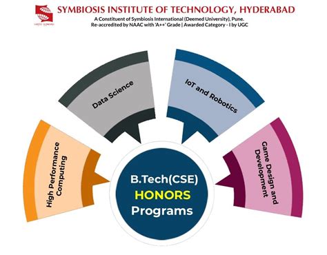 Sit Hyderabad On Linkedin Symbiosishyderabad Btechcse