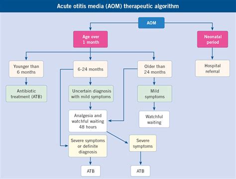 Acute Otitis Media Treatment