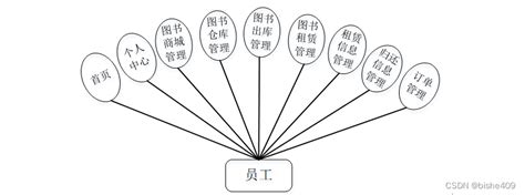 附源码计算机毕业设计ssm毕业生书籍回购及租赁销售管理系统数据库开发与管理实训小说租阅管理系统有关截图 Csdn博客