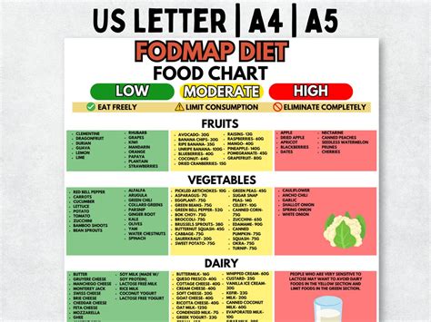 Fodmap Food Chart For Ibs Printable Fodmap Diet Guide Low Fodmap Food