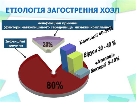 Хронічне обструктивне захворювання легень презентация онлайн