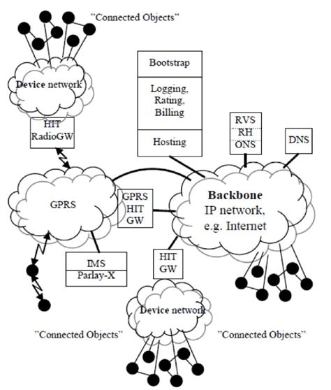 Related components in an IoT architecture Grønbaek 2008 4 Download Scientific Diagram