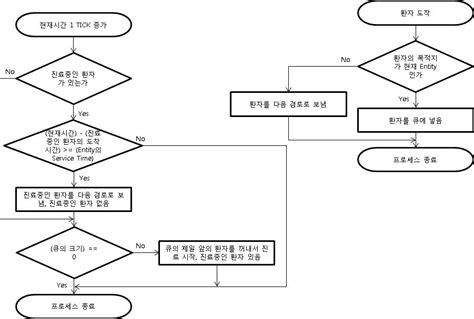 보고서 외래환자 진료 프로세스 개선을 위한 인터넷 기반 Generic 시뮬레이션 모델 개발