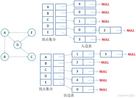【高阶数据结构】图论图论csdn Csdn博客 【高阶数据结构】图论图论csdn Csdn博客