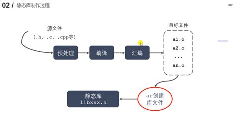 gcc基础 sterben 01