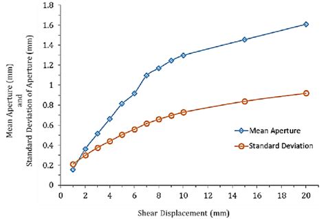 Mean Aperture And Standard Deviation At Different Shear Displacements Download Scientific Diagram