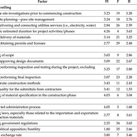Ranked Significance Of The Selected Risk Factors Download Scientific