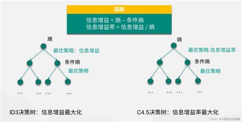 机器学习 决策树id3算法51cto博客id3决策树算法例题