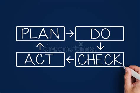 Plan Do Check Act Male Hand Writing Plan Do Check Act Business