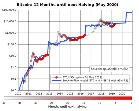 Bitcoin Stock To Flow Chart Keski