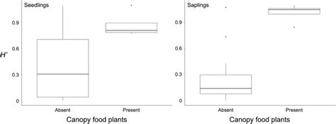 Diversity Shannon Weiner Diversity Measure Of Seedlings 10 30 Cm