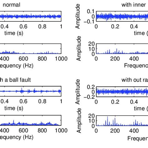 Vibration Signals In Time Domain And Frequency Domain Under Different