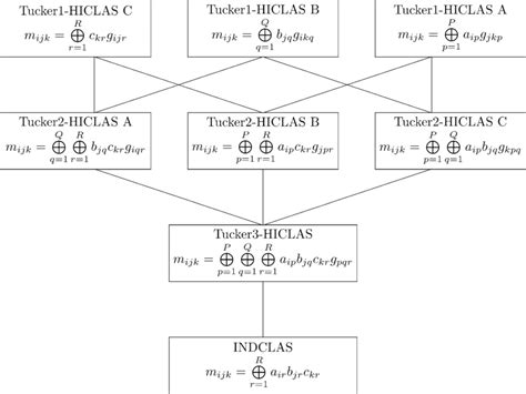 Hierarchical Relations Among The Eight Types Of Hierarchical Classes
