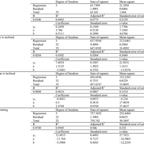Statistical Analysis Of Anova And 3d Regression Plane Coefficients