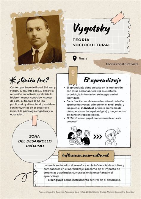 La Teoría Sociocultural De Lev Vygotsky Educacion Teorias Del