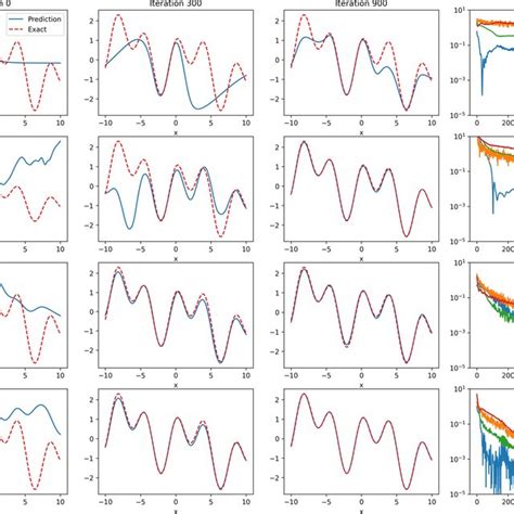 Two Dimensional Poisson Equation The First Row Represents The Result Download Scientific