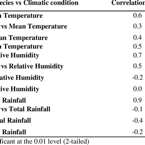Correlation Between Mosquito Species Abundance And Climatic Condition Download Scientific Diagram