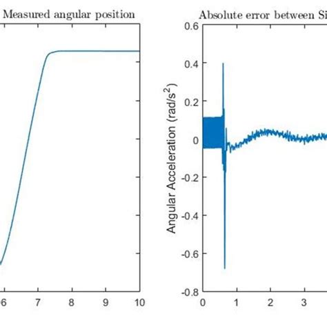 Absolute Errors Of Angular Position And Acceleration Download