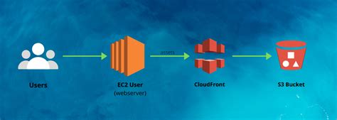 Create High Availability Architecture With Aws Cli