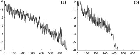 iteration number versus log 10 error for a as cbb and b asa a