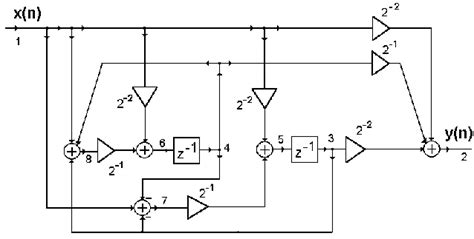 state space structure without multipliers download scientific diagram