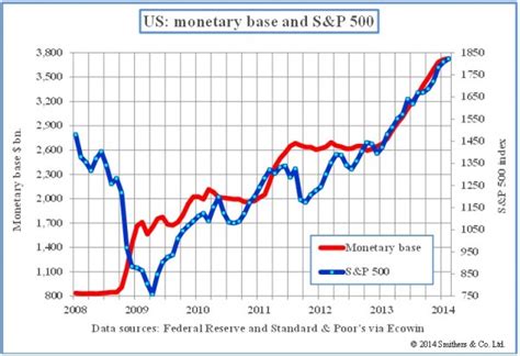Where Did Quantitative Easing Money Go The Answer In A Graph