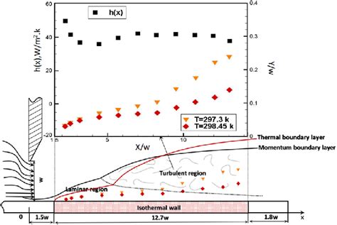 Schematic Configuration Of The Wall Jet Download Scientific Diagram