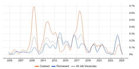 Business Architect Contracts In Yorkshire Contractor Rates And Skill Set