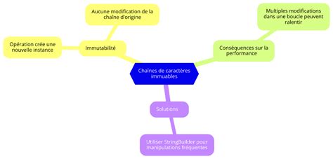 Manipulation Efficace Des Chaînes En C