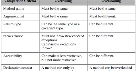 Overloading Vs Overriding Java Example Cloudshareinfo