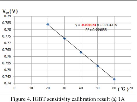 Figure 3 From Thermal Transient Test Based Thermal Structure Function Analysis Of Igbt Package