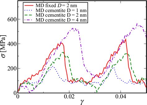 Figure 1 From Multiscale Modeling Of Dislocation Precipitate