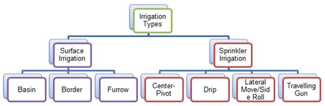 Irrigation Water For All