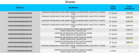 Corsair Sapıtmış 48GB 96GB ve 192GB DDR5 RAM Ürettiler
