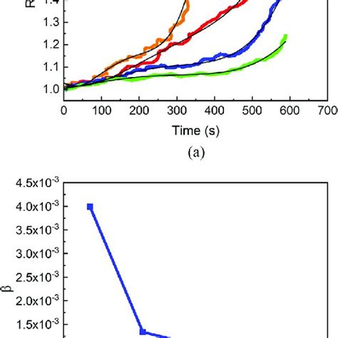 a the normalised electrical resistance r r0 versus time during oil