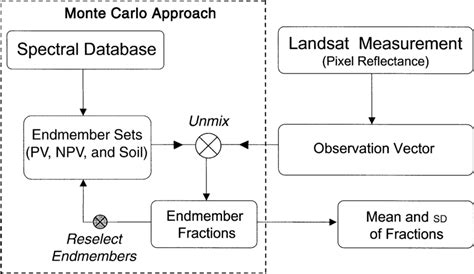 Schematic Of The Spectral Mixture Model Multispectral Landsat Download Scientific Diagram