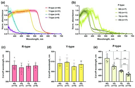 Spectral Characteristics Of ODs In European Robin S Retina A The